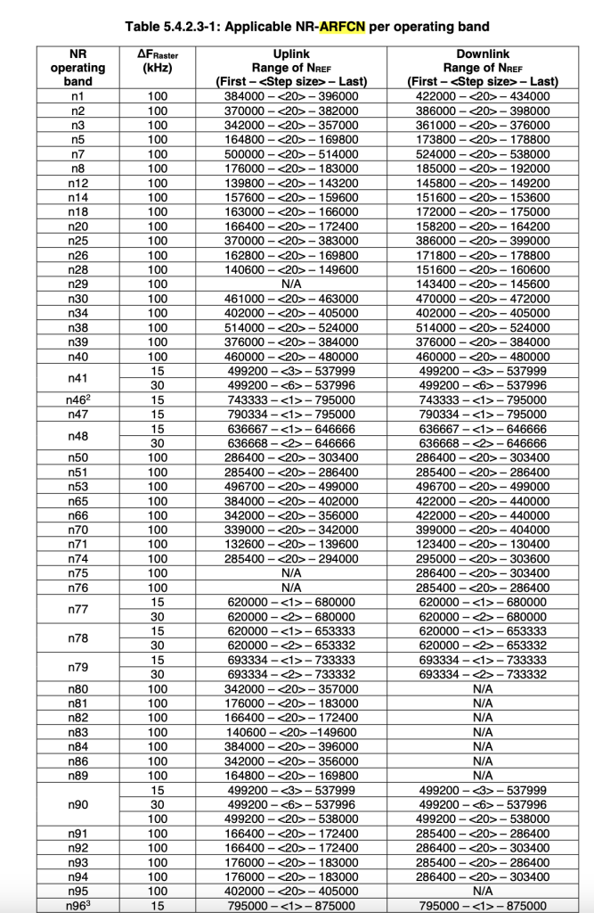 ARFCN – Absolute Radio Frequency Channel Number – Wireless Theory