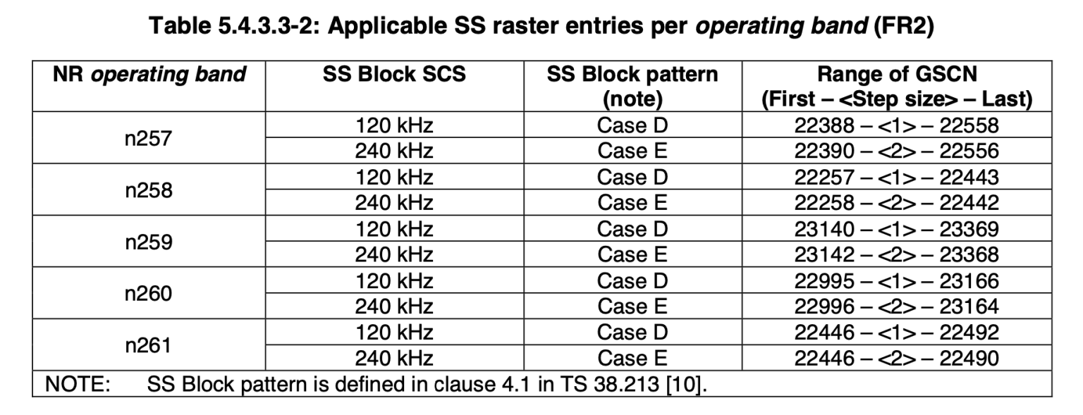 GSCN – Global Synchronisation Channel Number – Wireless Theory