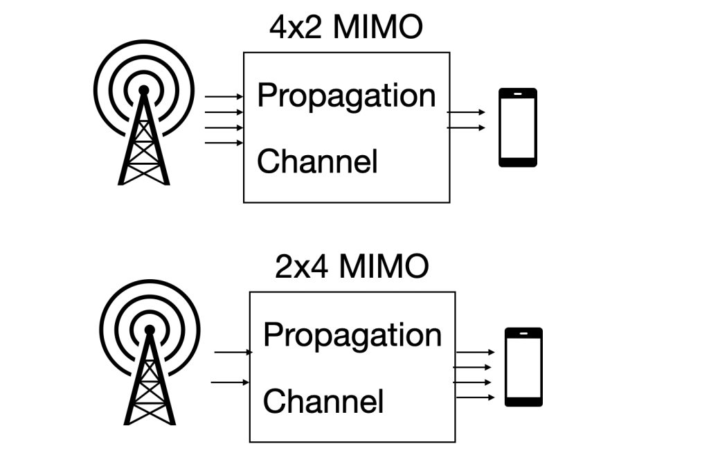 MIMO – No of layers and Rank – Wireless Theory